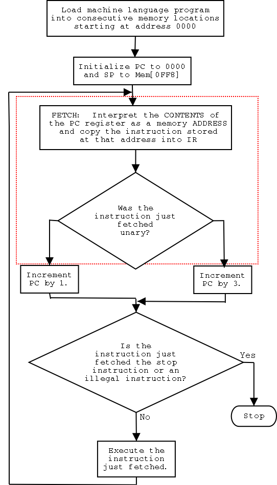 The Von Neumann Architecture Mid Level Description 